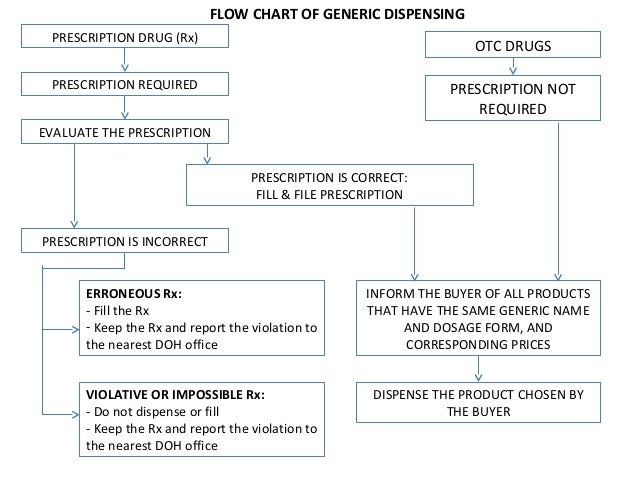 Generic dispensing
