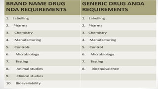 Generic drug development | PPTX | Pharmaceutical Industry | Industries