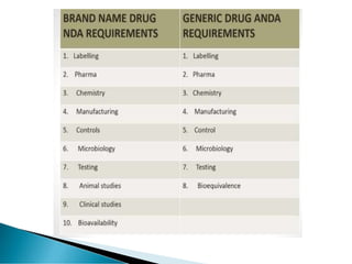 Generic drug Development -Final. presentation | PDF