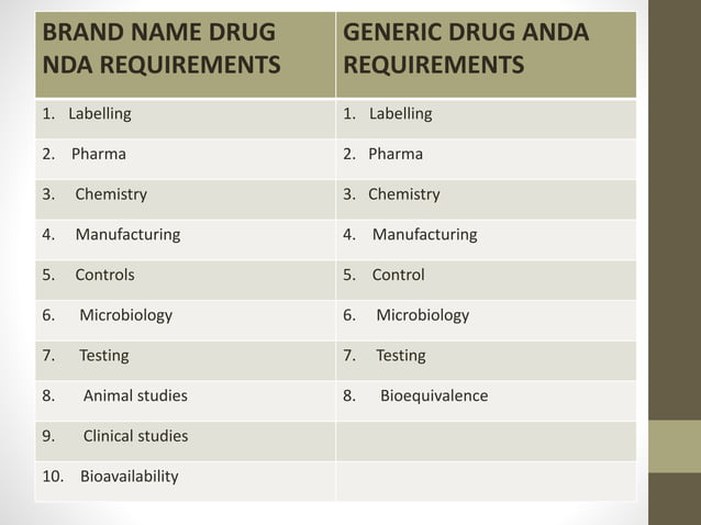 Generic drug product development | PPTX | Pharmaceutical Industry ...