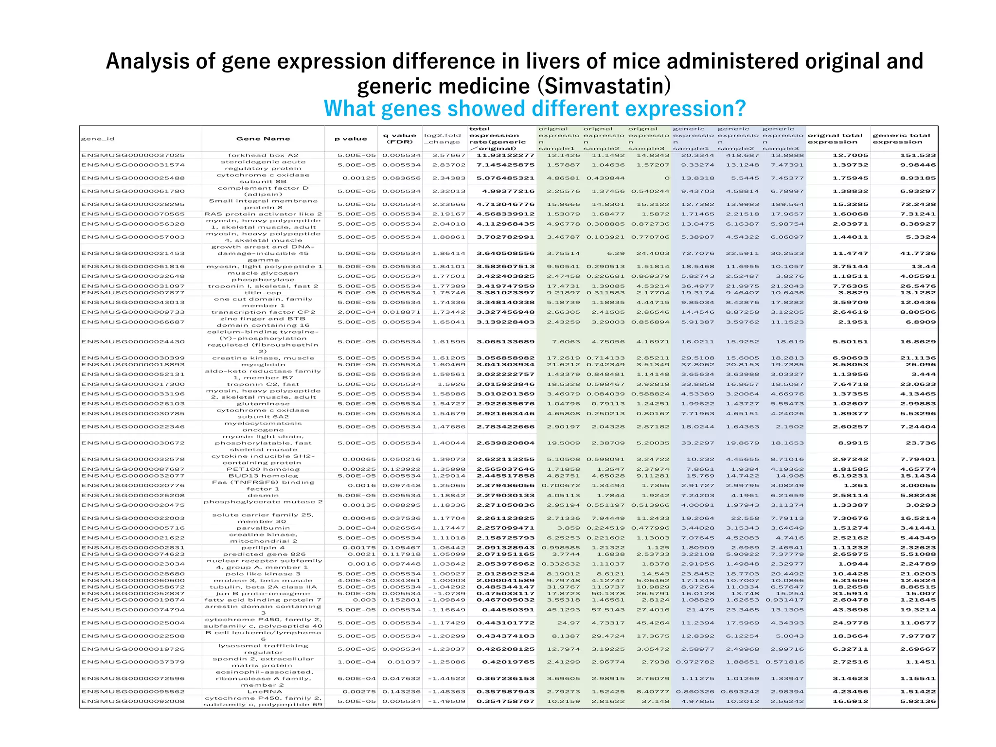 Original and Generic Medicine on Gene Expression | PPT