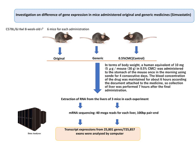 Original and Generic Medicine on Gene Expression | PPT