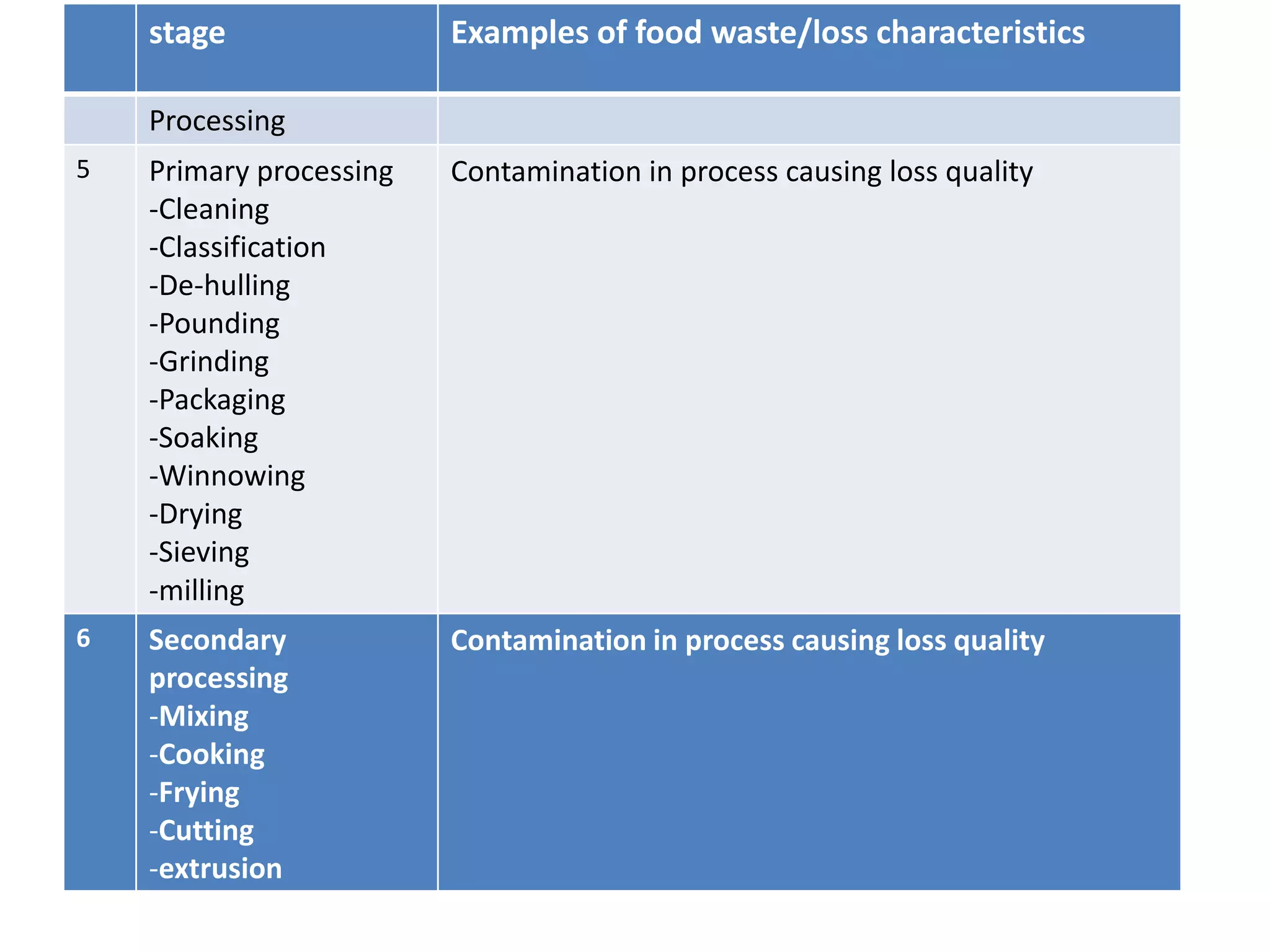 Generic fsc and examples of food waste | PPTX