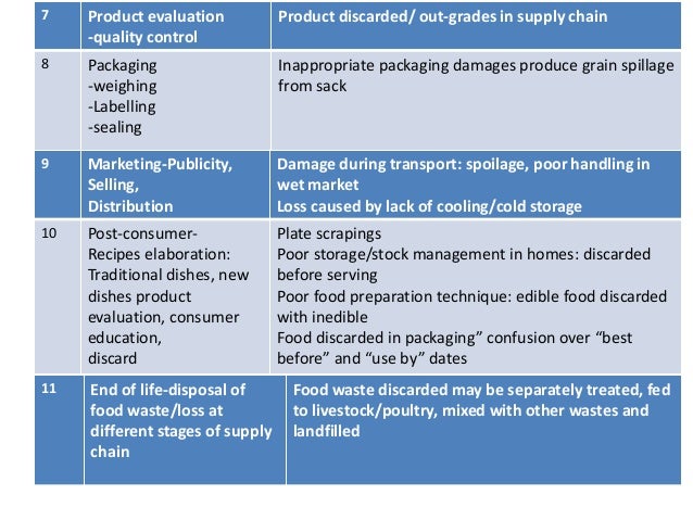 Food Waste Examples