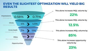 Lead Generation Analysis & Strategy | PDF