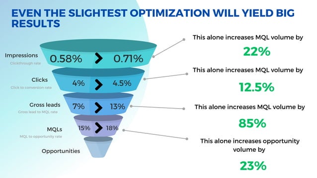 Lead Generation Analysis & Strategy | PPT
