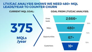 Lead Generation Analysis & Strategy | PDF