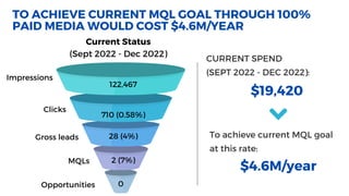 Lead Generation Analysis & Strategy | PDF