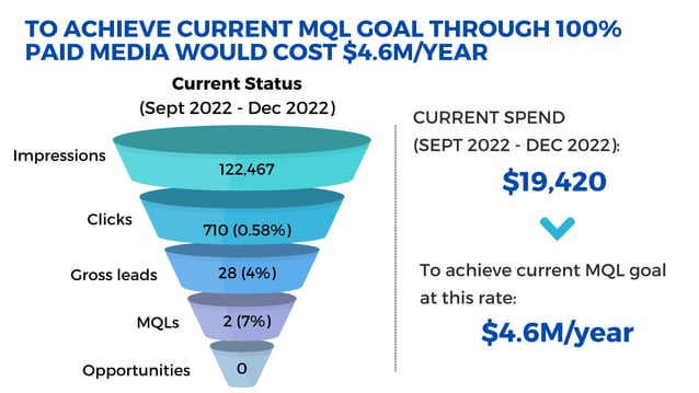 Lead Generation Analysis & Strategy | PPT