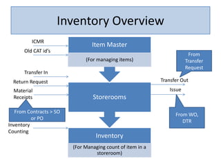 Generic Maximo Business Processes | PPTX