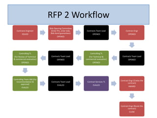Generic Maximo Business Processes | PPTX