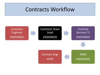 Generic Maximo Business Processes | PPTX