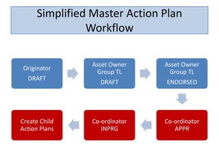 Generic Maximo Business Processes | PPTX