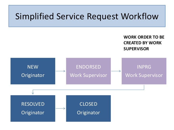 Generic Maximo Business Processes
