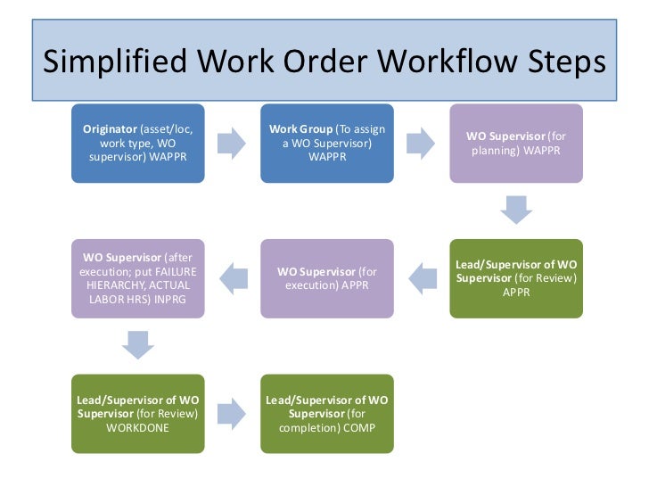 Generic Maximo Business Processes