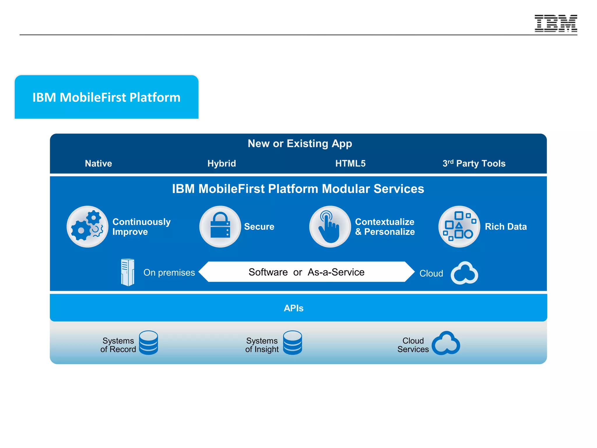 IBM Mobile strategy deck | PPTX | Cloud Computing | Internet