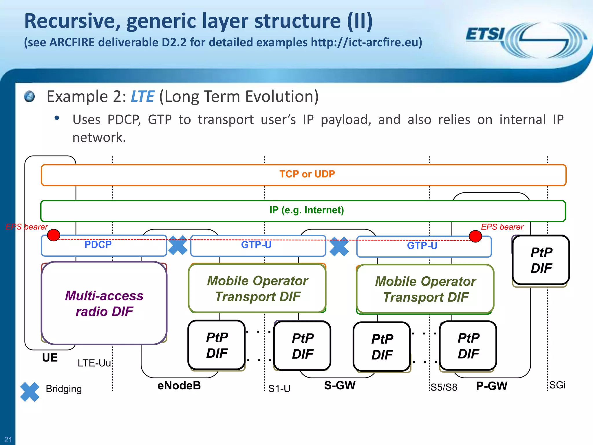 Generic network architecture discussion | PPTX