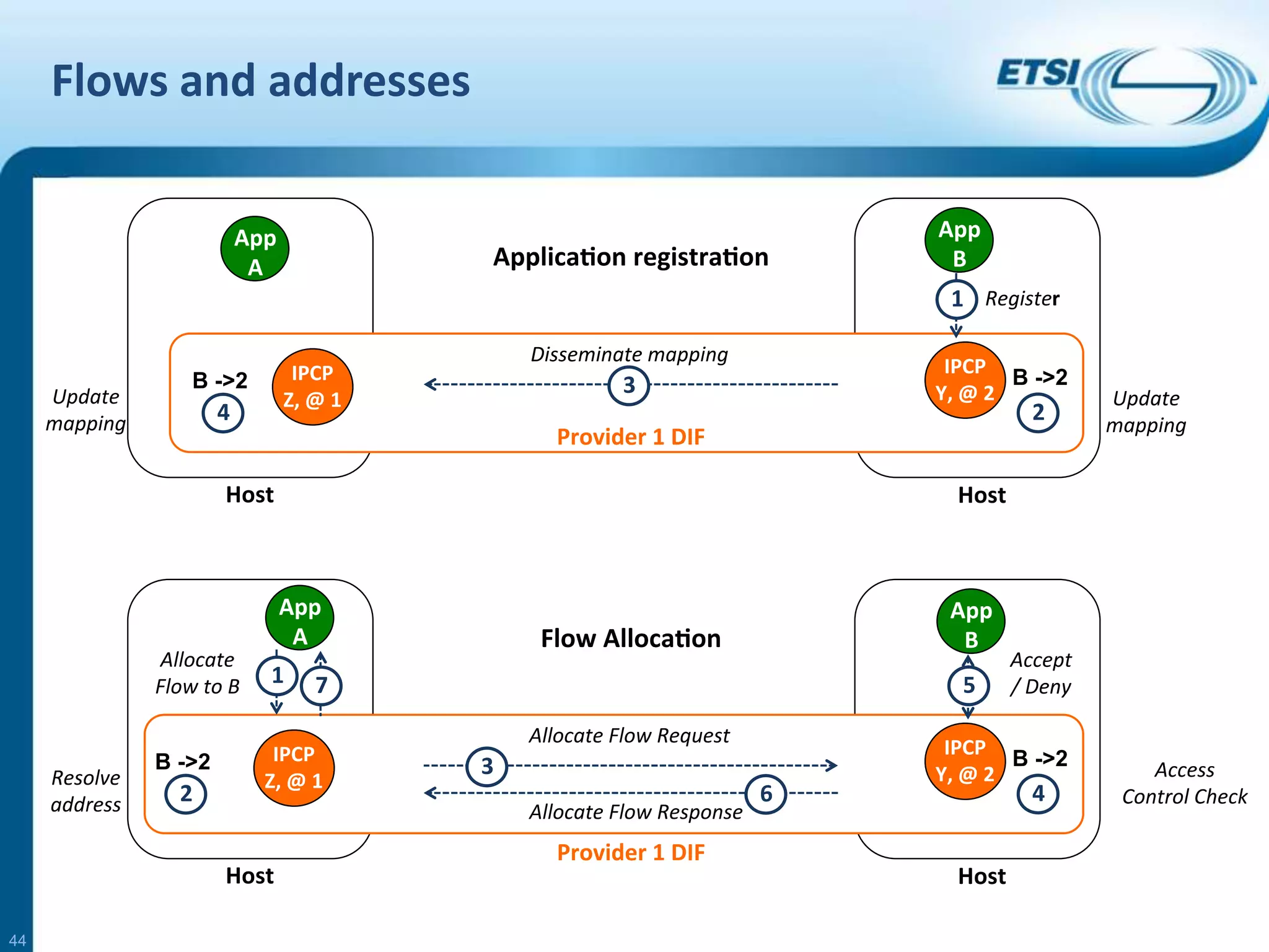 Generic network architecture discussion | PPTX