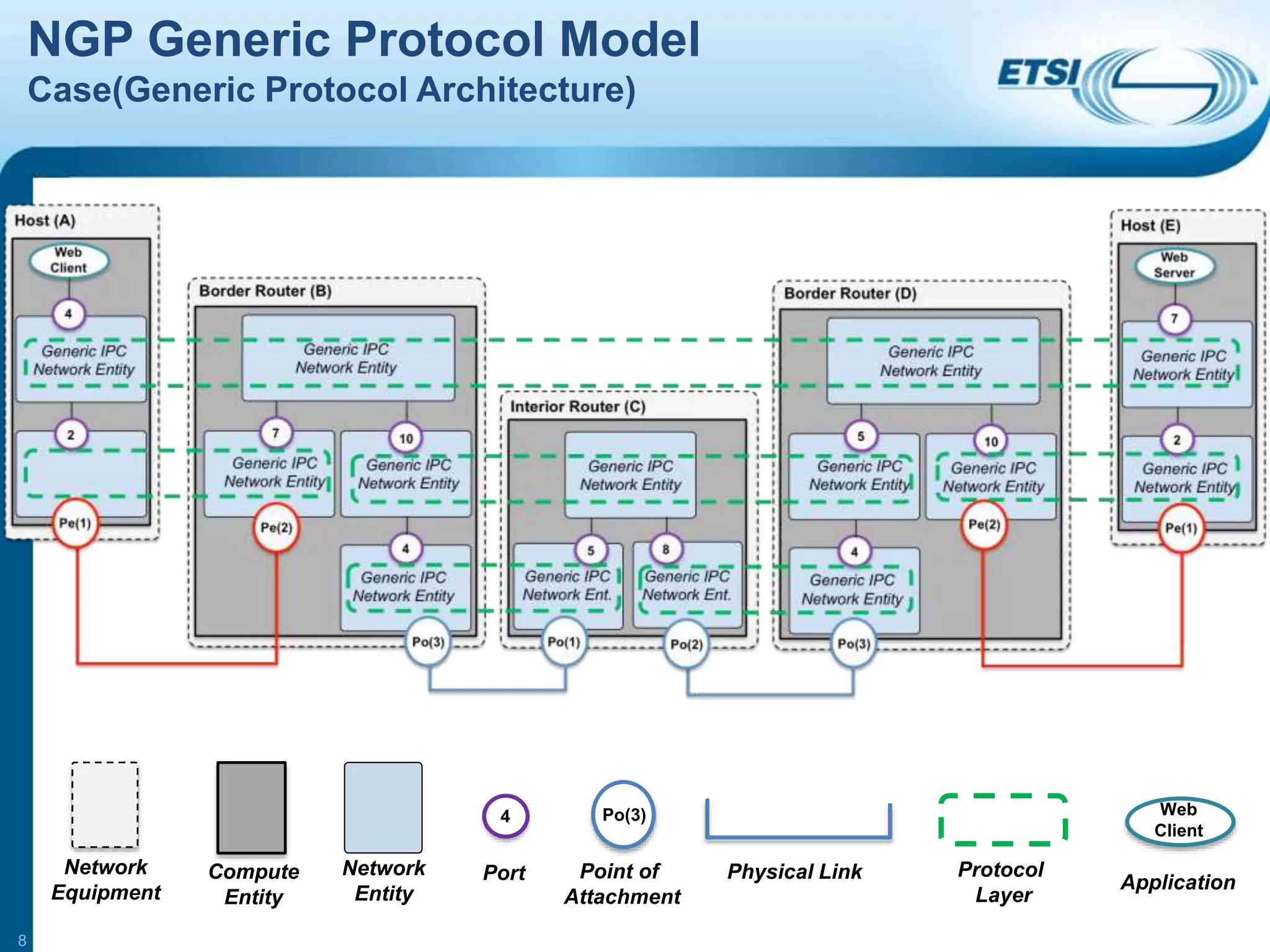 Generic network architecture discussion | PPTX