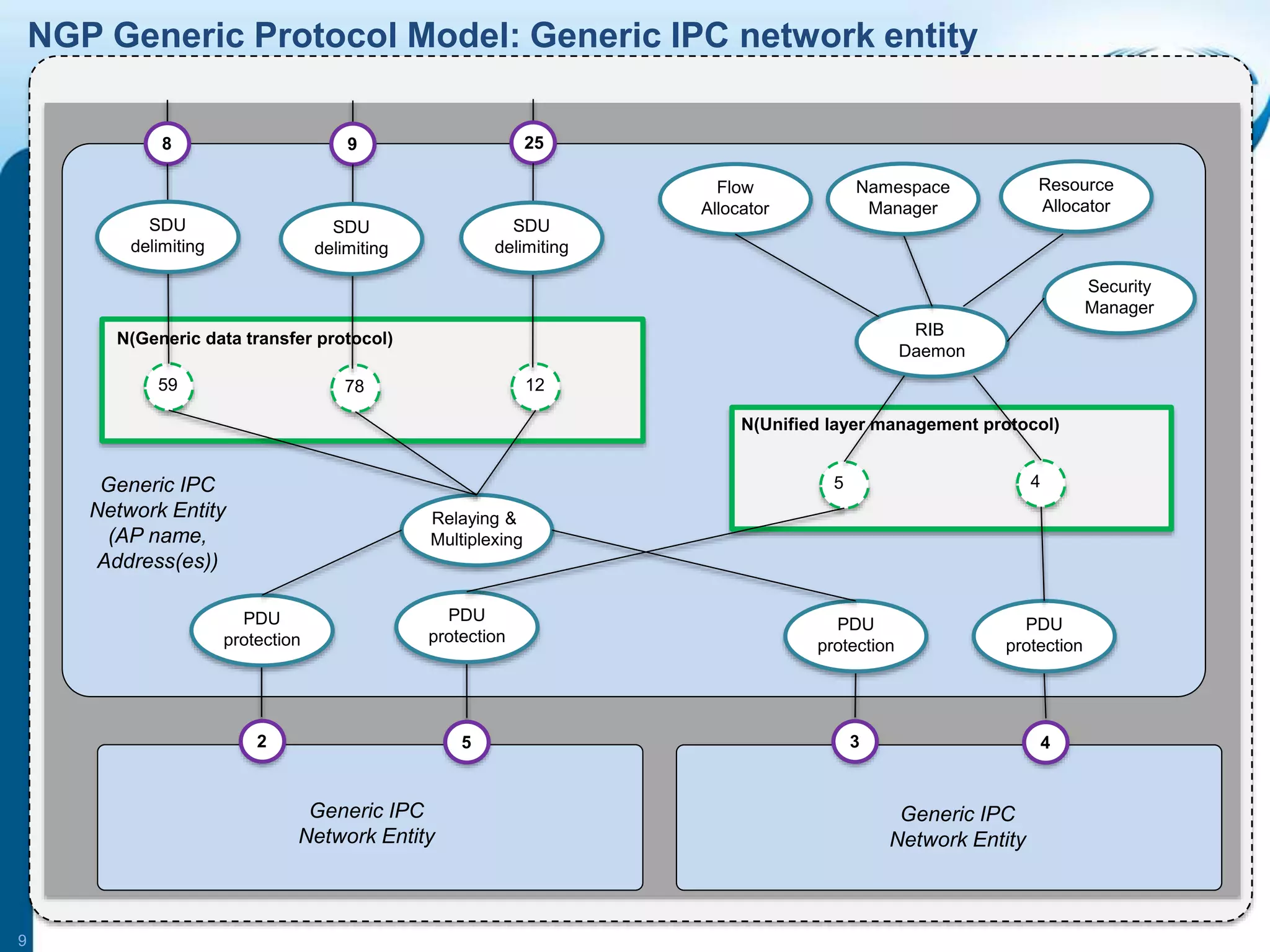 Generic network architecture discussion | PPTX