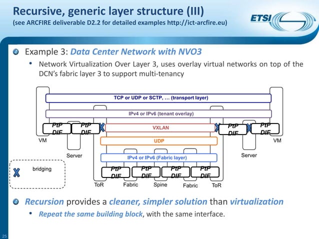 Generic network architecture discussion | PPTX