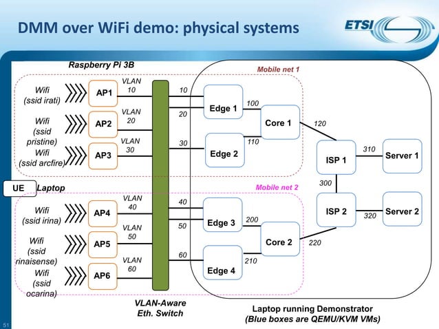 Generic network architecture discussion | PPTX