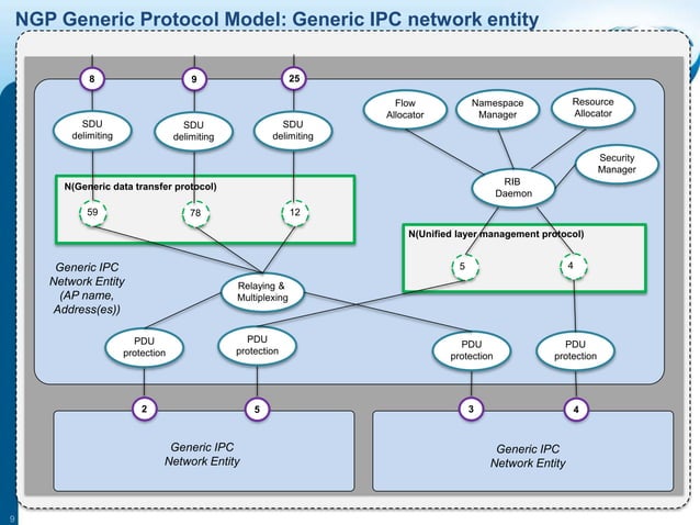 Generic network architecture discussion | PPTX