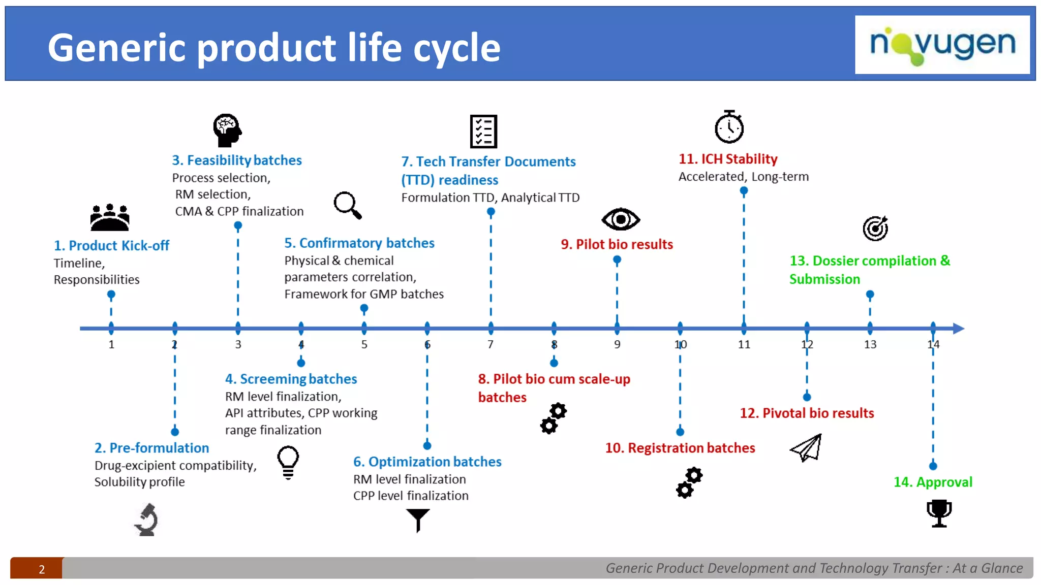 Generic product development and technology transfer : At a glance ...