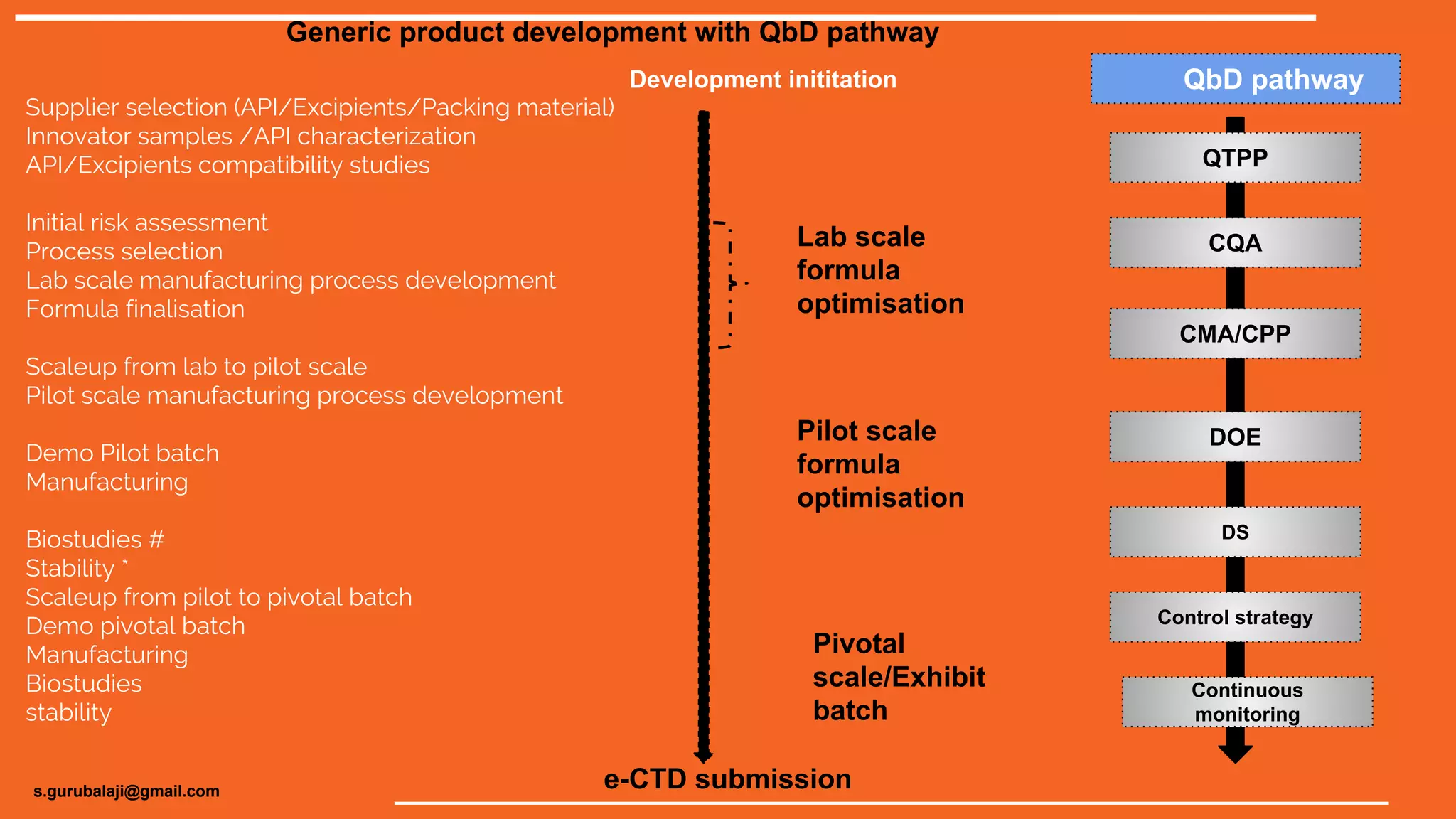Generic product development with QbD pathway | PDF