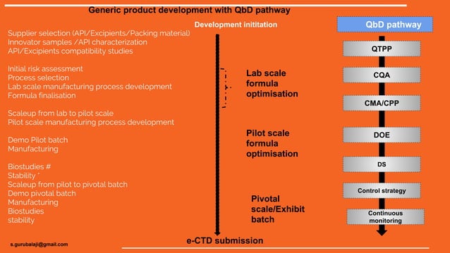 Generic product development with QbD pathway | PDF
