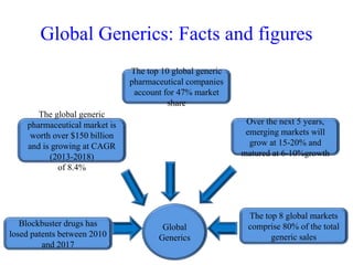 Generics lead the way | PPTX