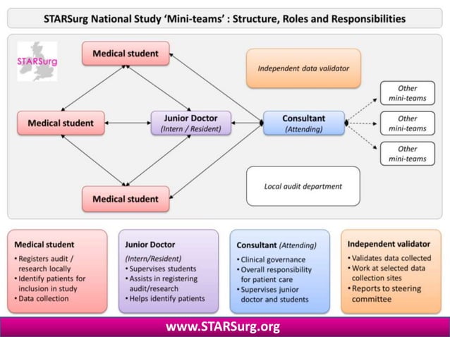 STARSurg: The first student-led collaborative | PPT