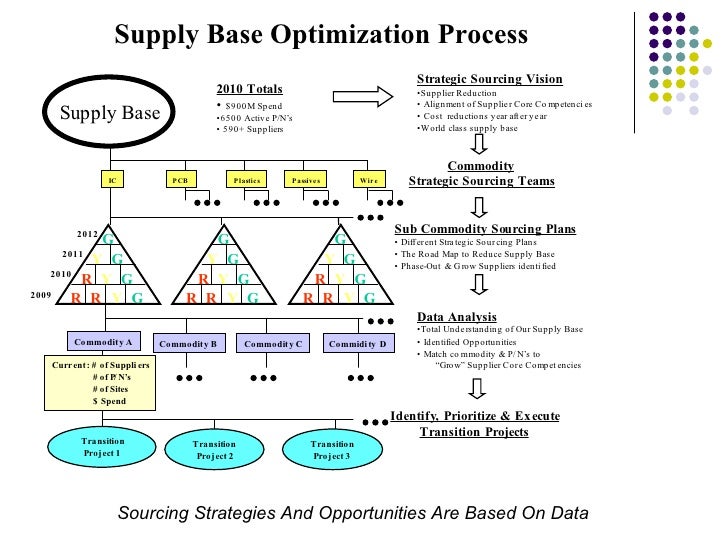 Strategic Sourcing Process