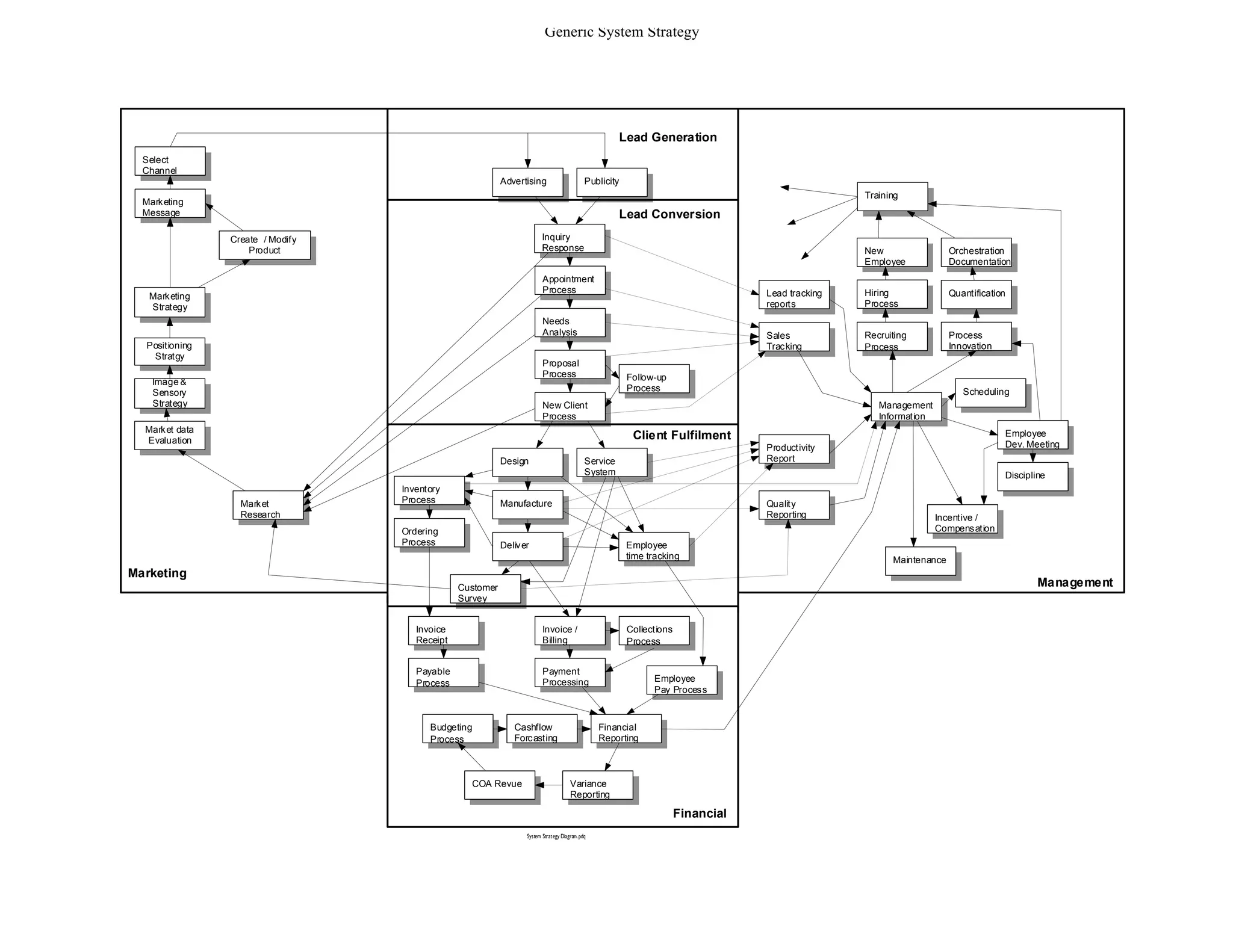 Business Model - system strategy flow chart with feedback loops for ...