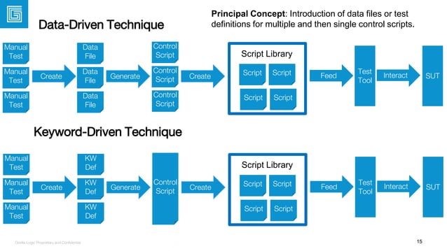 Generic Test Automation Architecture | PPTX | Web Development | Internet