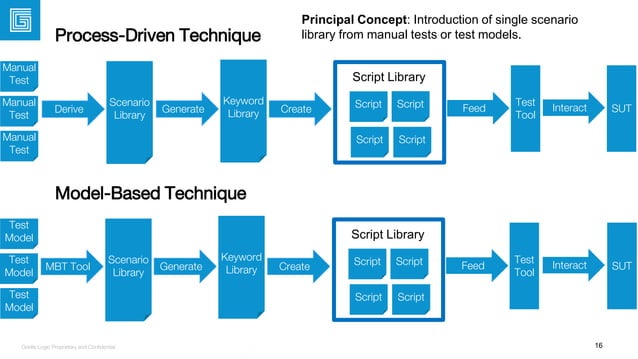 Generic Test Automation Architecture | PPTX | Web Development | Internet