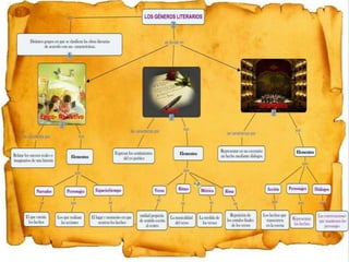 Generos literarios | PPT