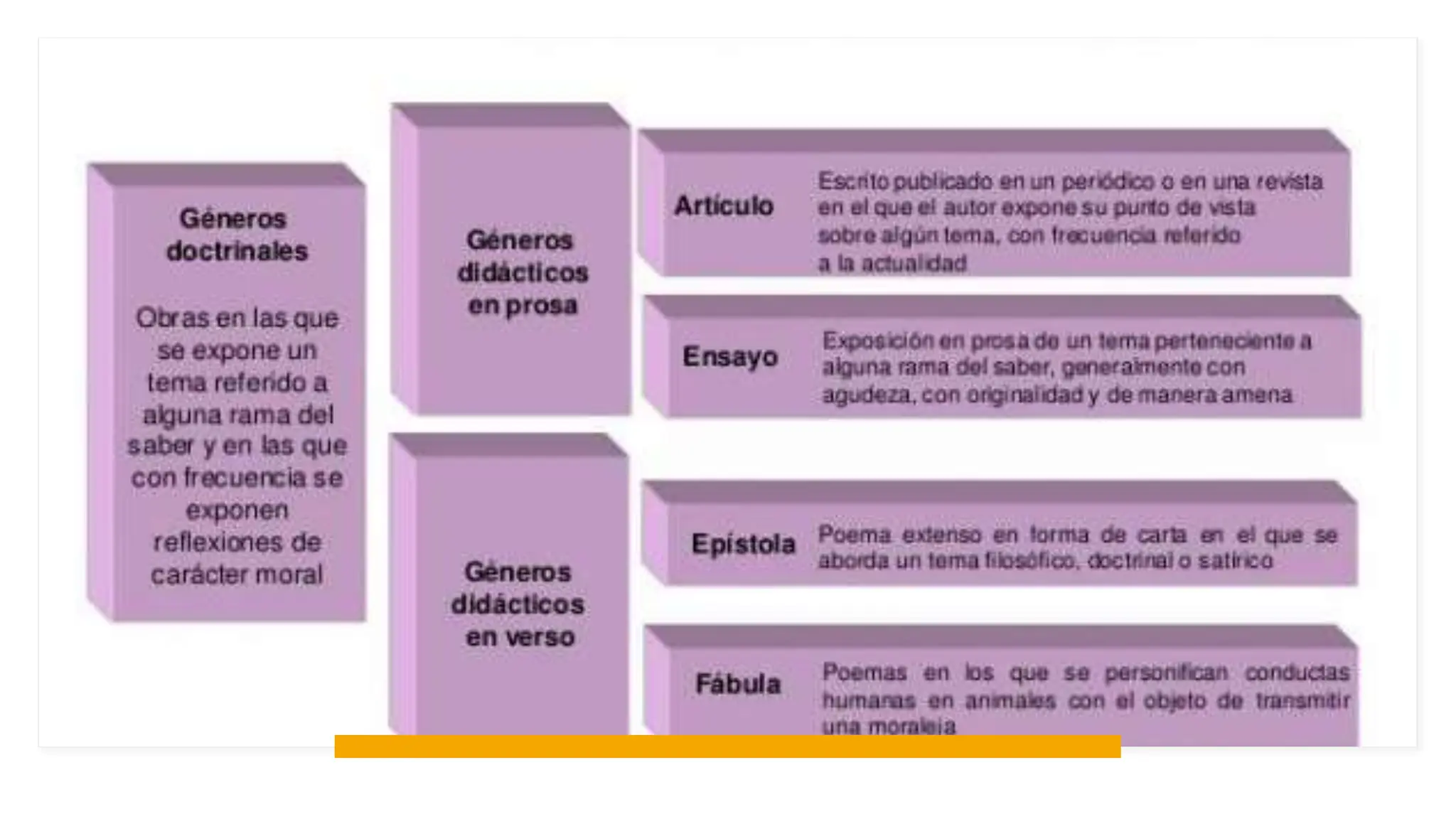 GENEROS LITERARIOS y tipos de géneros literarios | PPTX