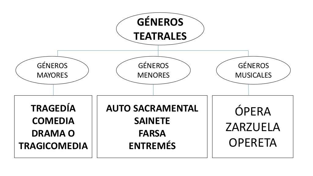 Generos teatrales