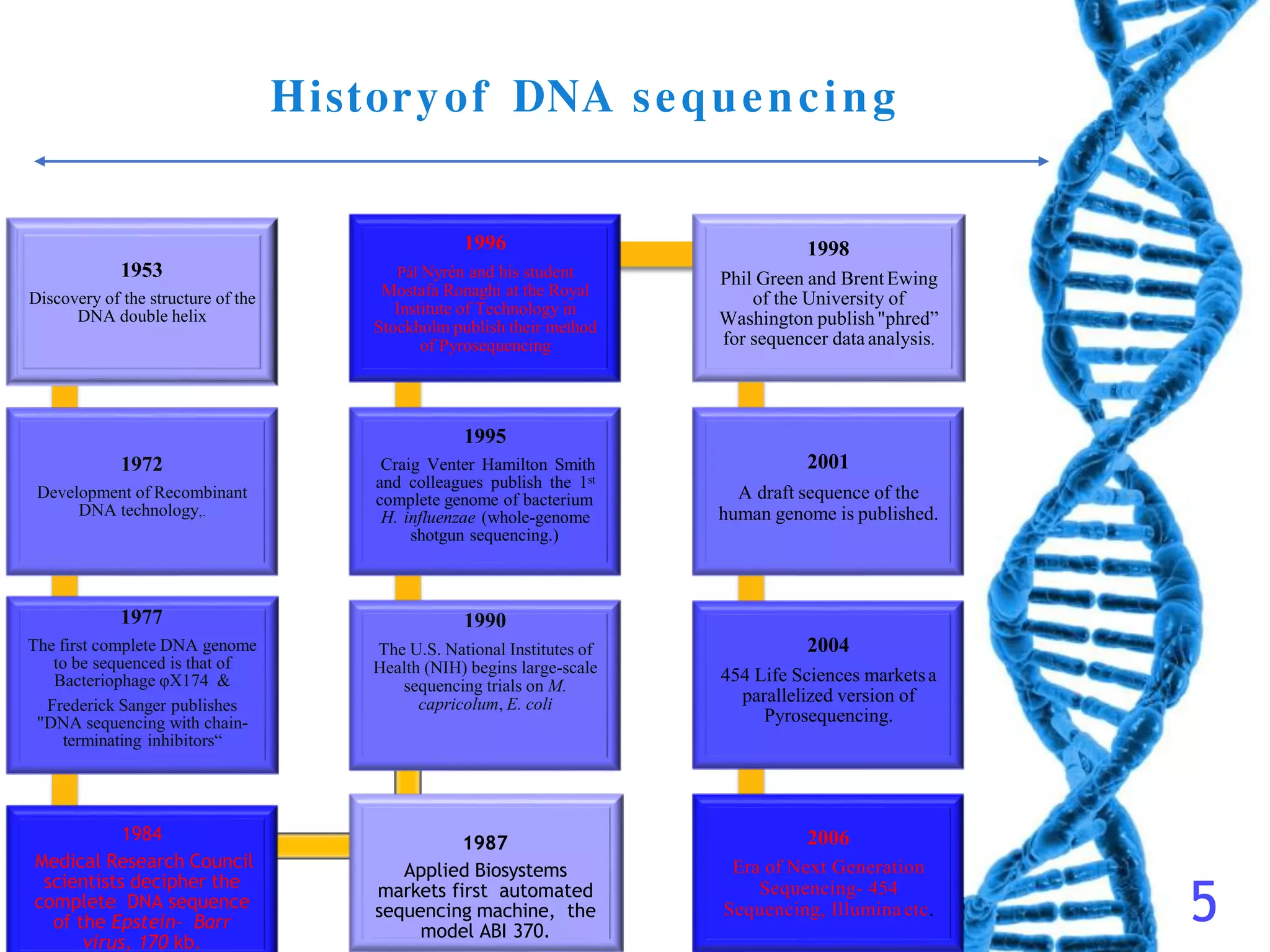 Gene sequencing technique | PPTX