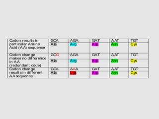 Gene sequencing methods | PDF
