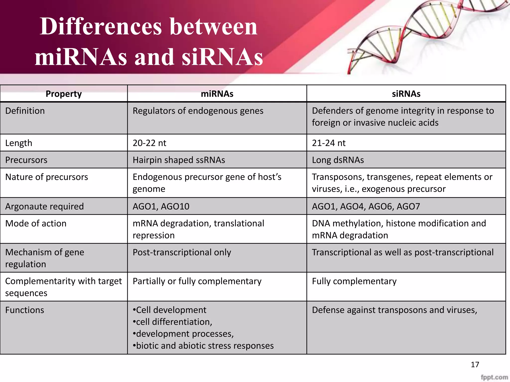 Gene silencing and its application in crop improvement | PPTX