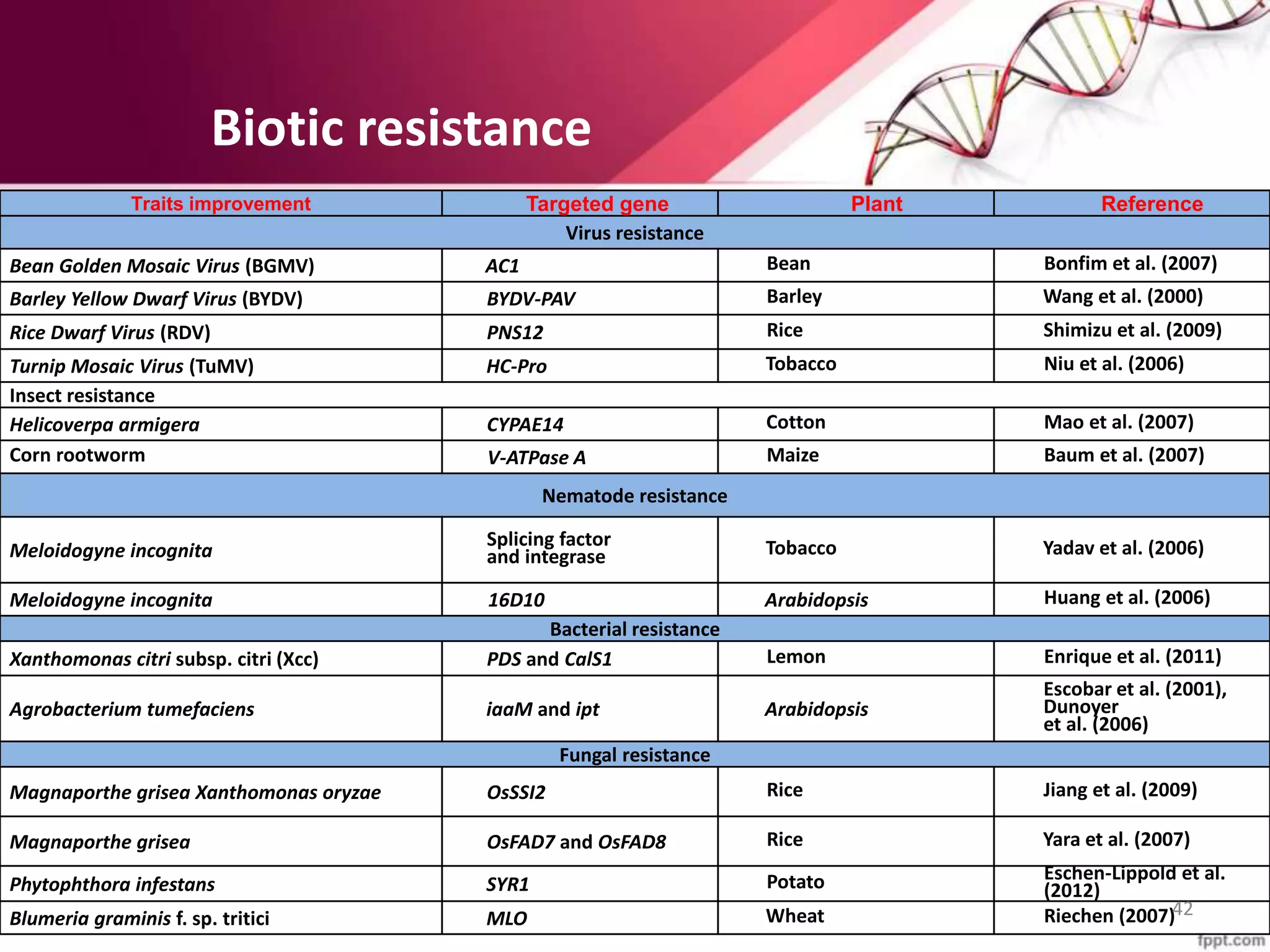 Gene silencing and its application in crop improvement | PPTX