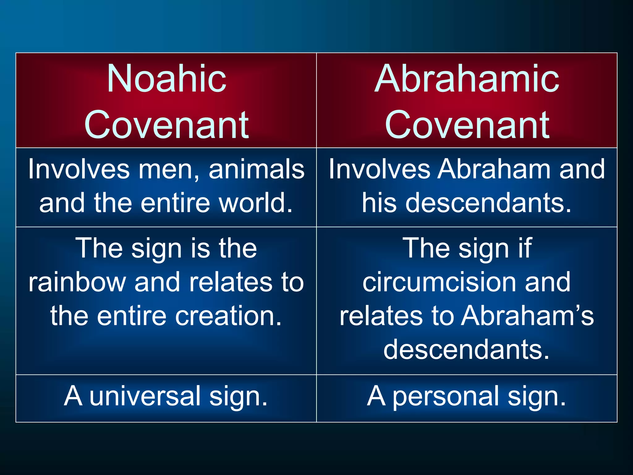 Genesis 15 17: The Abrahamic covenant | PPT