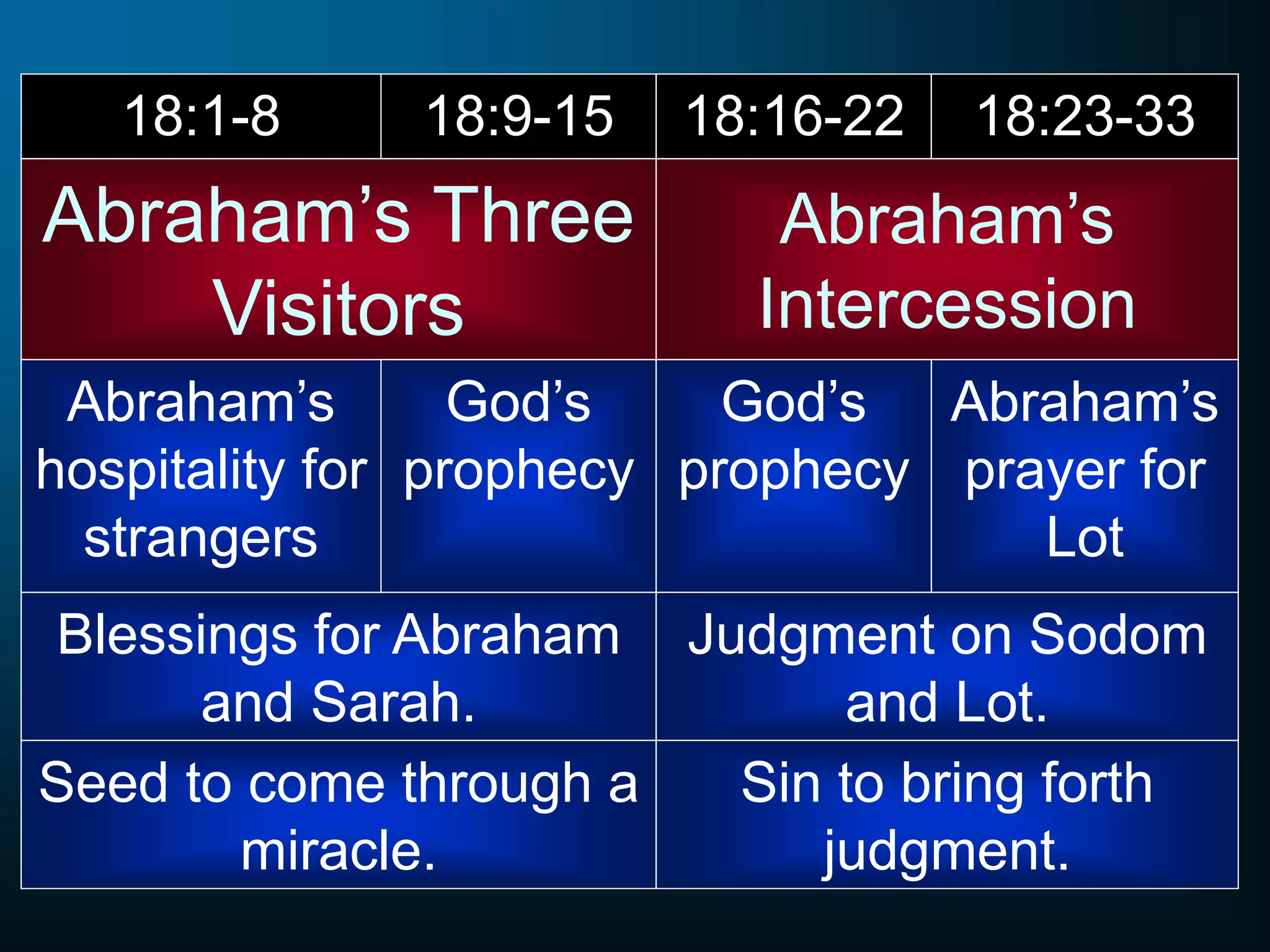 Genesis 18 22: The later years of abraham | PPT