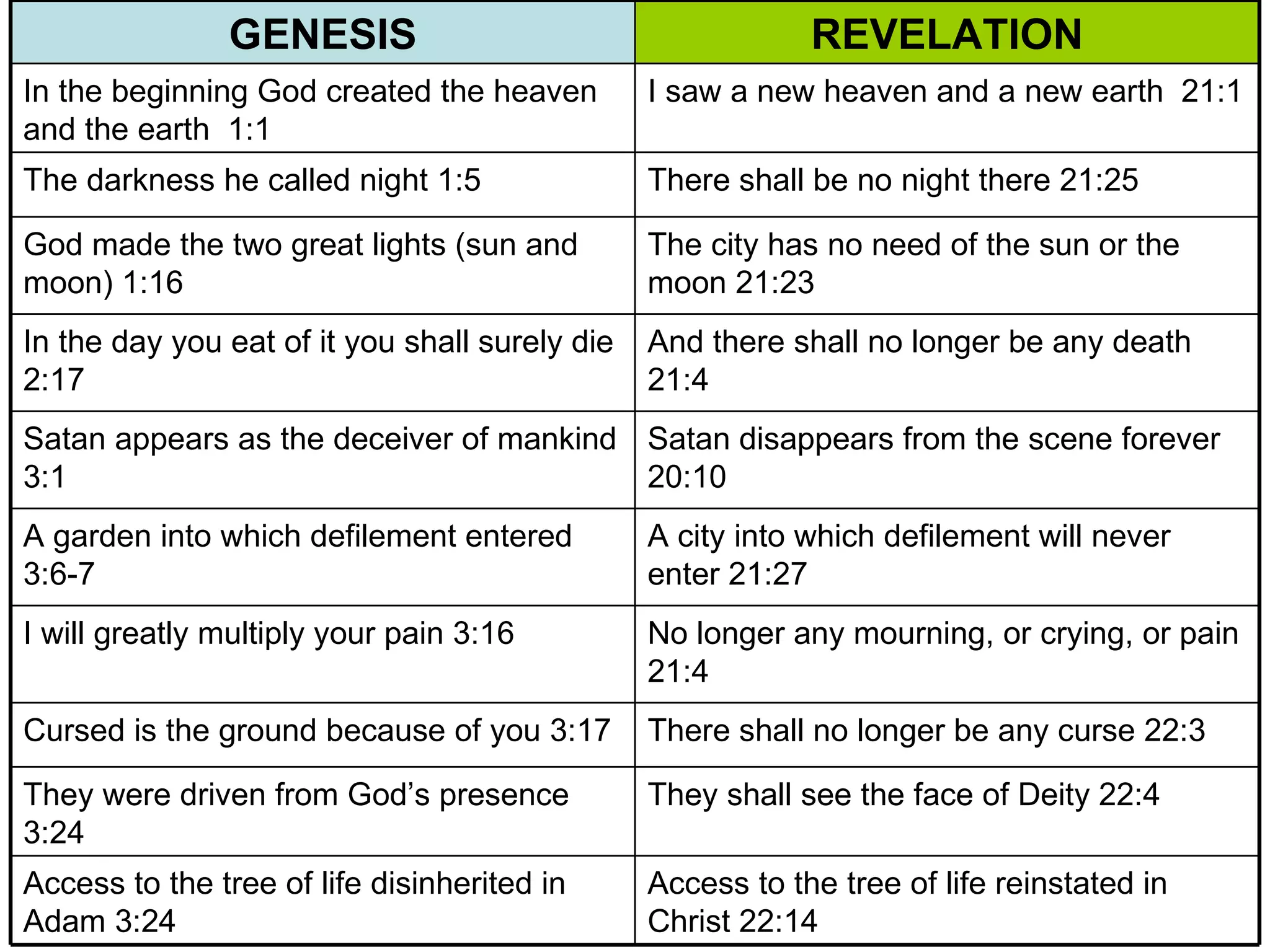 Genesis and Old Testament Basics | PPT