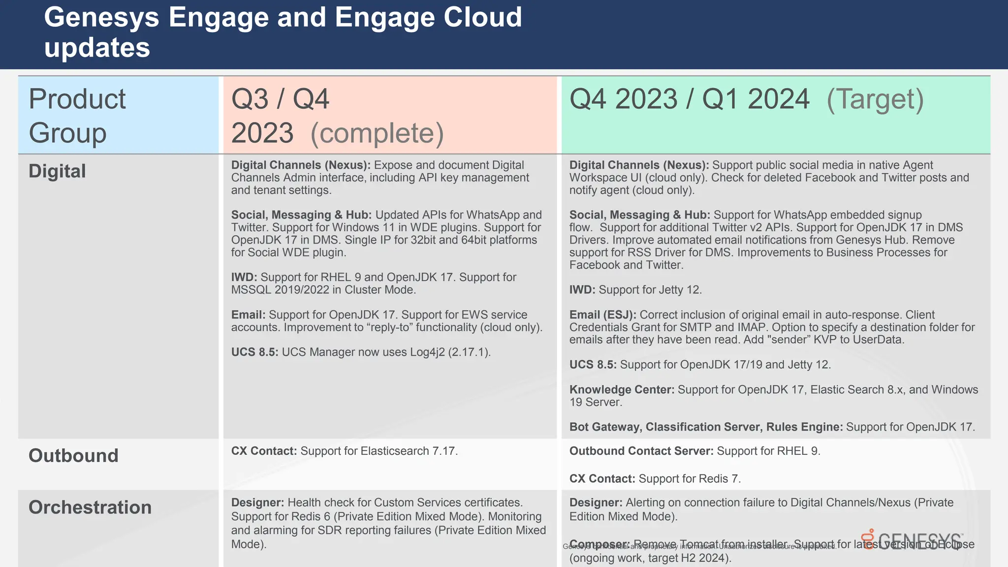 Genesys Engage Contact Center Product Roadmap.PPTX | Cloud Computing | Internet