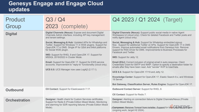 Genesys Engage Contact Center Product Roadmap.PPTX | Cloud Computing | Internet