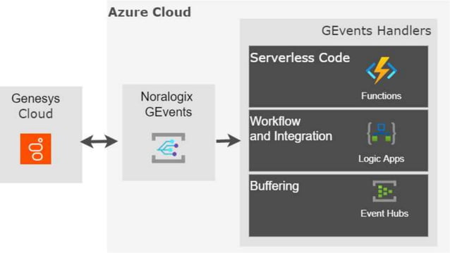 Genesys Notifications to Azure | PPT