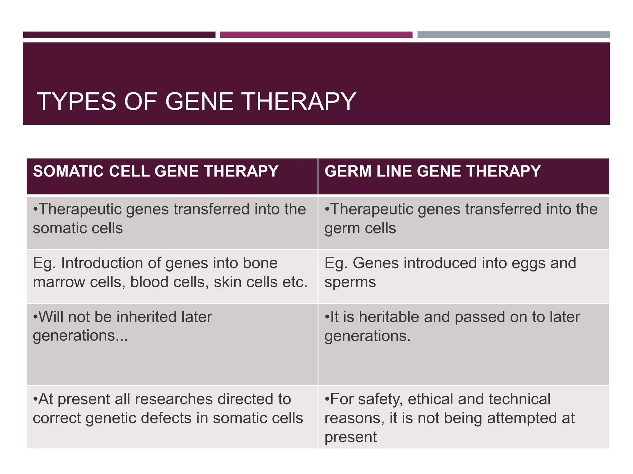 Gene therapy types advantags disadvantages | PPTX
